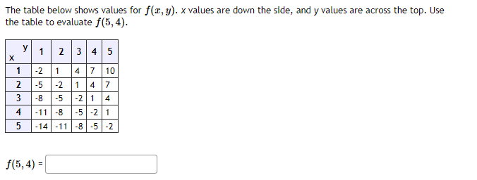 Solved The table below shows values for f(x,y). x values are | Chegg.com