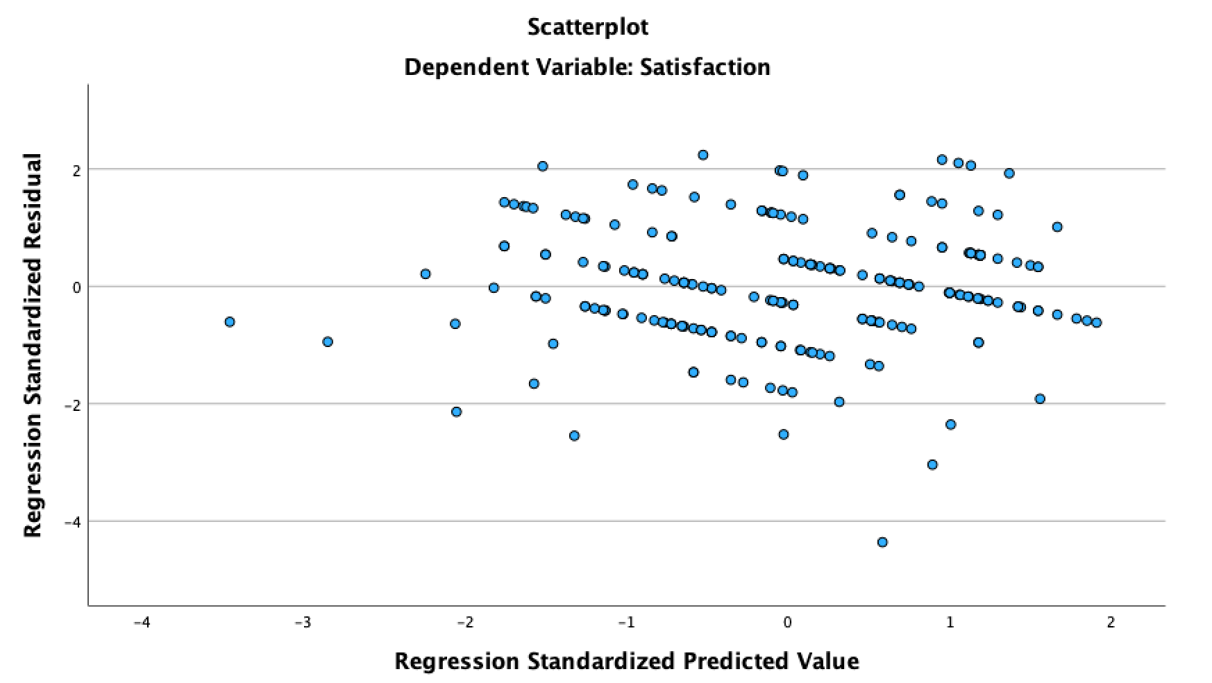Solved 1) What are the four major assumptions of regression | Chegg.com