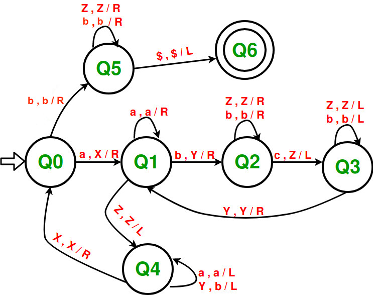 Solved Transform the diagram of this Deterministic Turing | Chegg.com