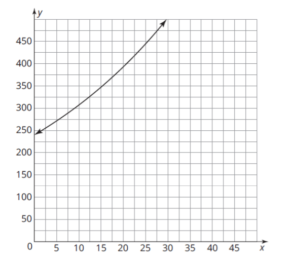 Solved ту 450 400 350 300 250 200 150 100 50 0 5 10 15 20 25 | Chegg.com