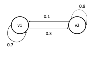 Solved We are given a Markov chain with two values for each | Chegg.com