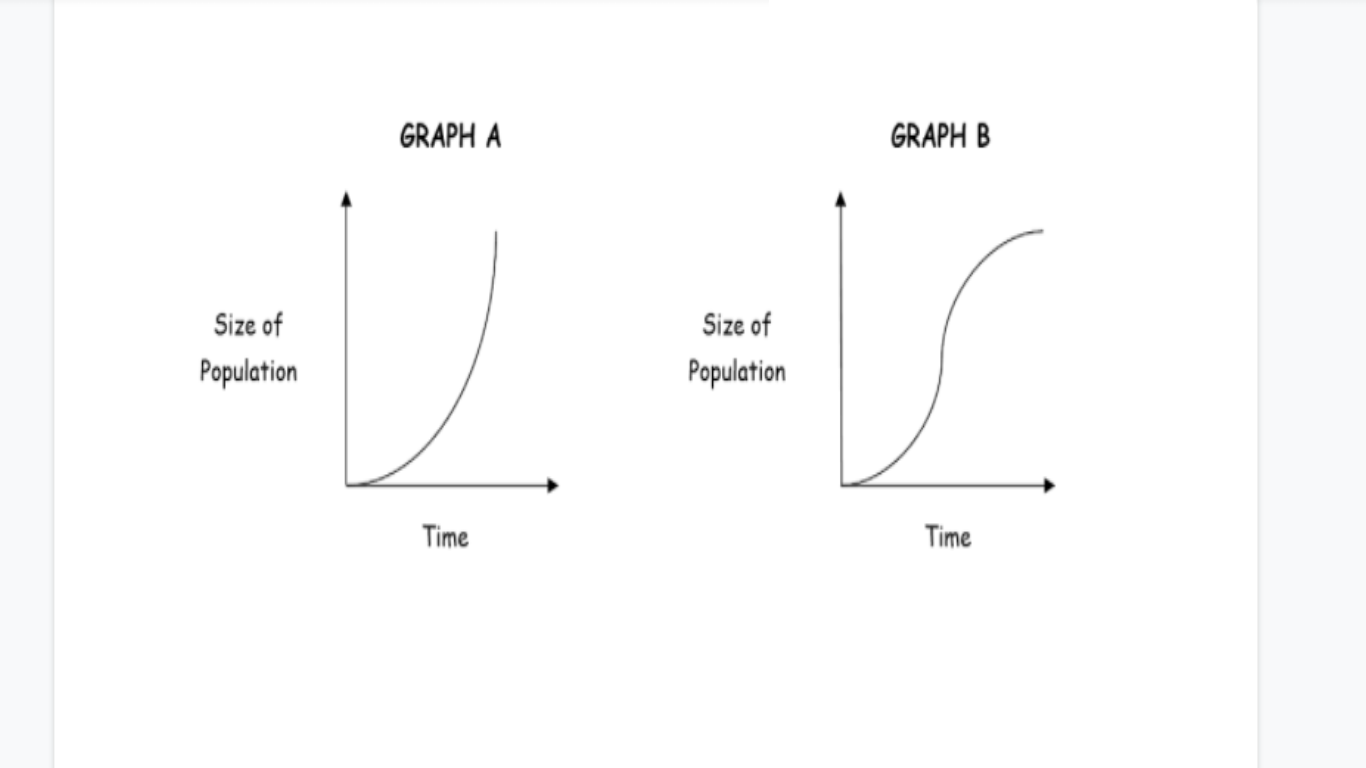 Solved What type of population growth is shown in Graph A ? | Chegg.com