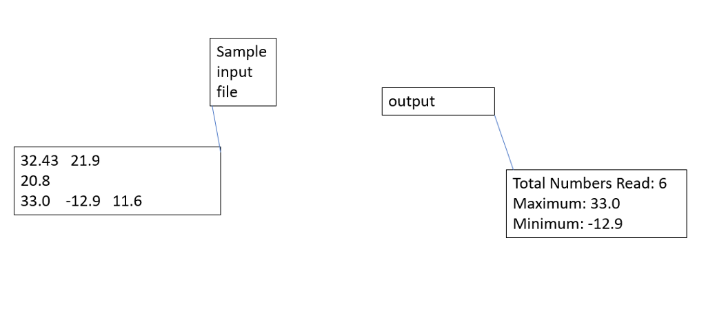 Solved Write A Java Program That Reads A Text File Say