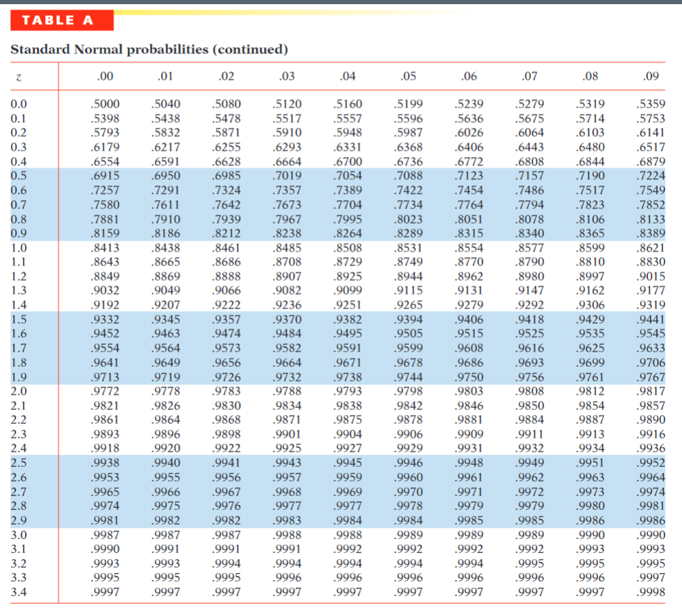 Solved TABLE A Standard Normal probabilitiesTABLE A1. Find | Chegg.com