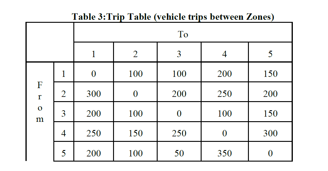 Solved 4. Assign the vehicle trips shown in the O-D trip | Chegg.com