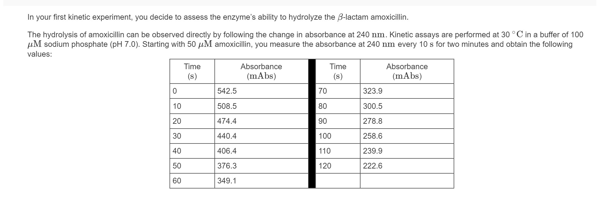 Solved Given the data for amoxicillin, plot absorbance | Chegg.com