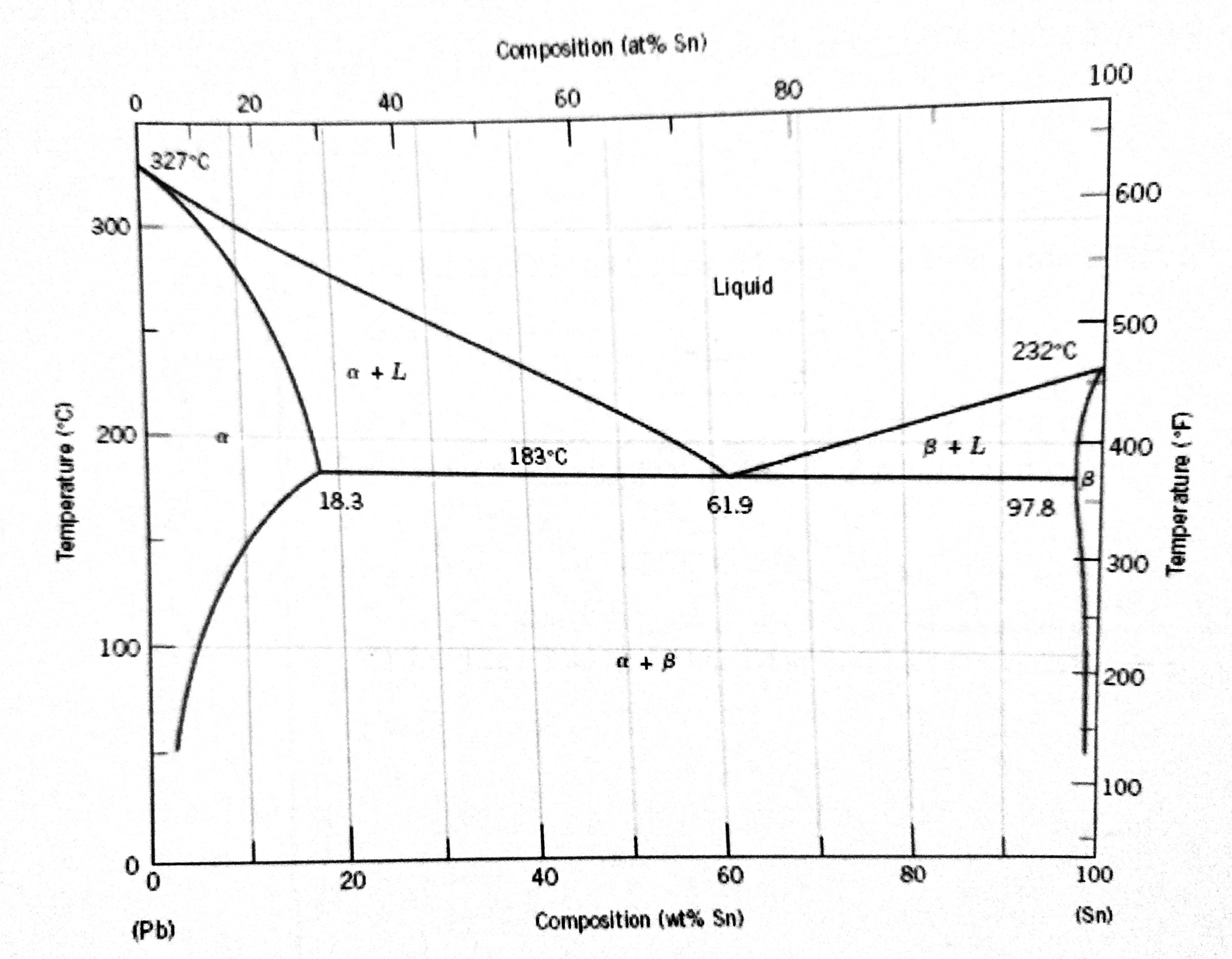 Solved A) Identify the eutectic points by labeling or | Chegg.com