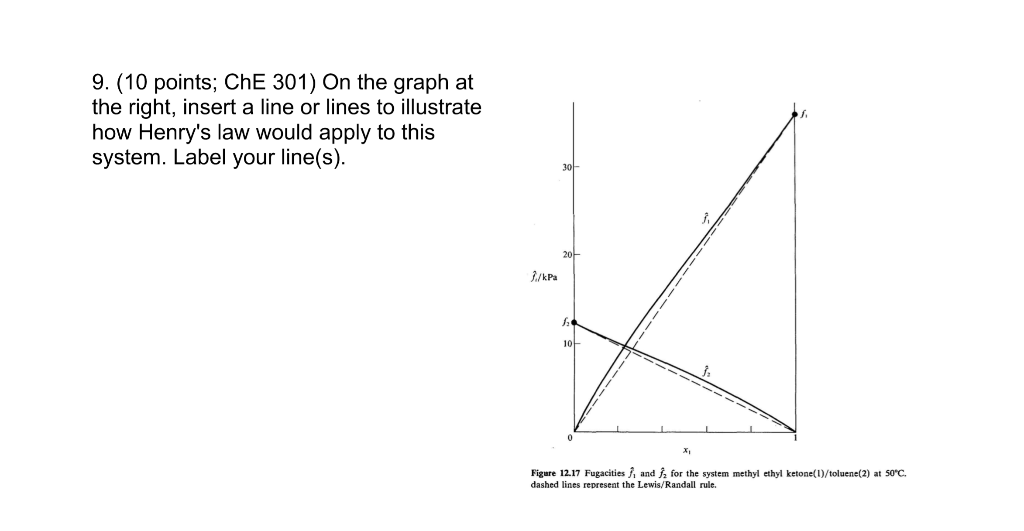 Solved 9. (10 points; ChE 301) On the graph at the right, | Chegg.com