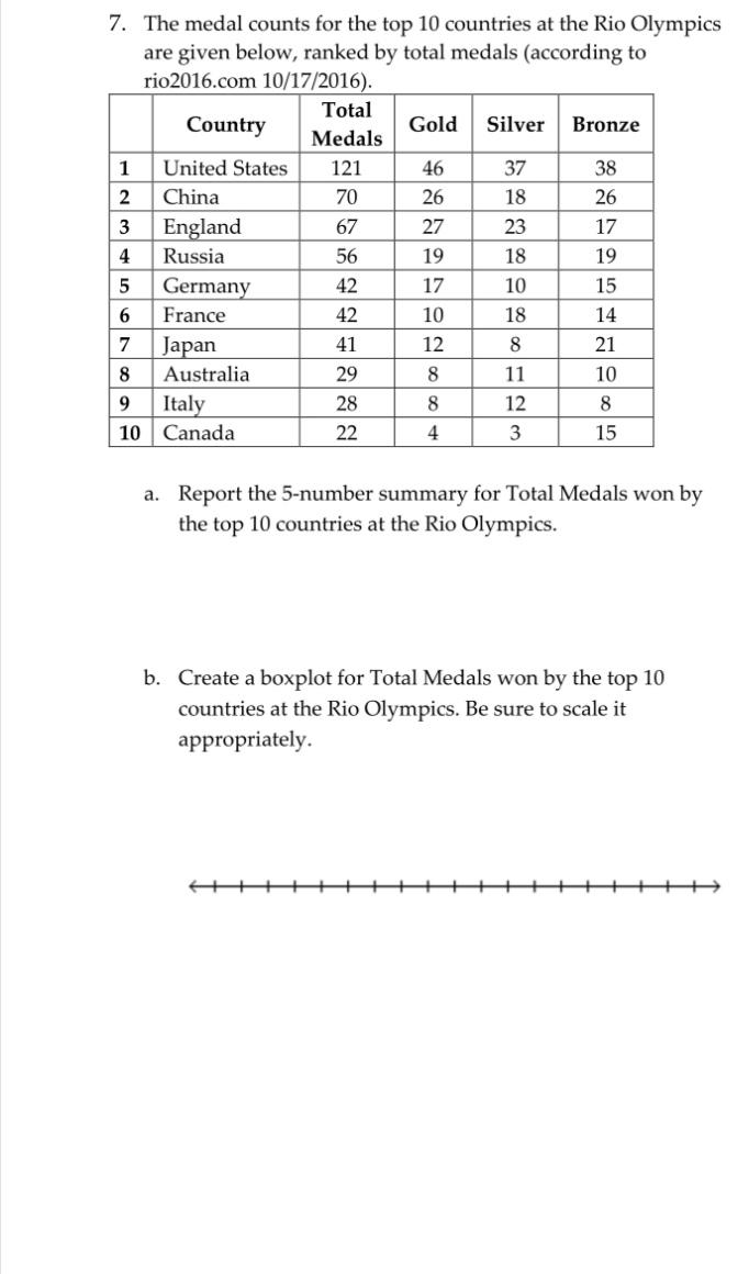 Solved 121 7. The medal counts for the top 10 countries at | Chegg.com