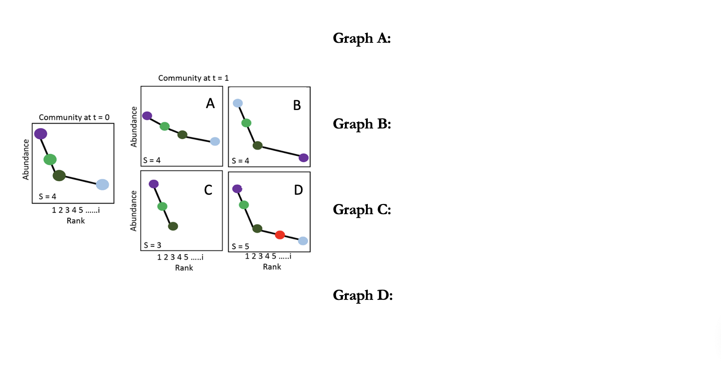 Solved Here is a hypothetical community at Time (t) = 0 that | Chegg.com
