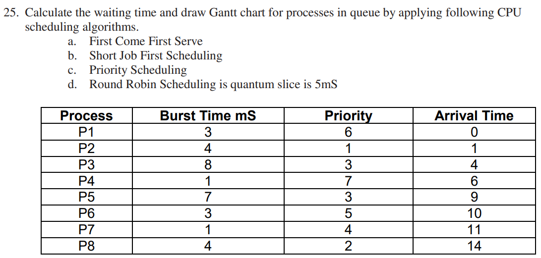 Solved Calculate the waiting time and draw Gantt chart for | Chegg.com