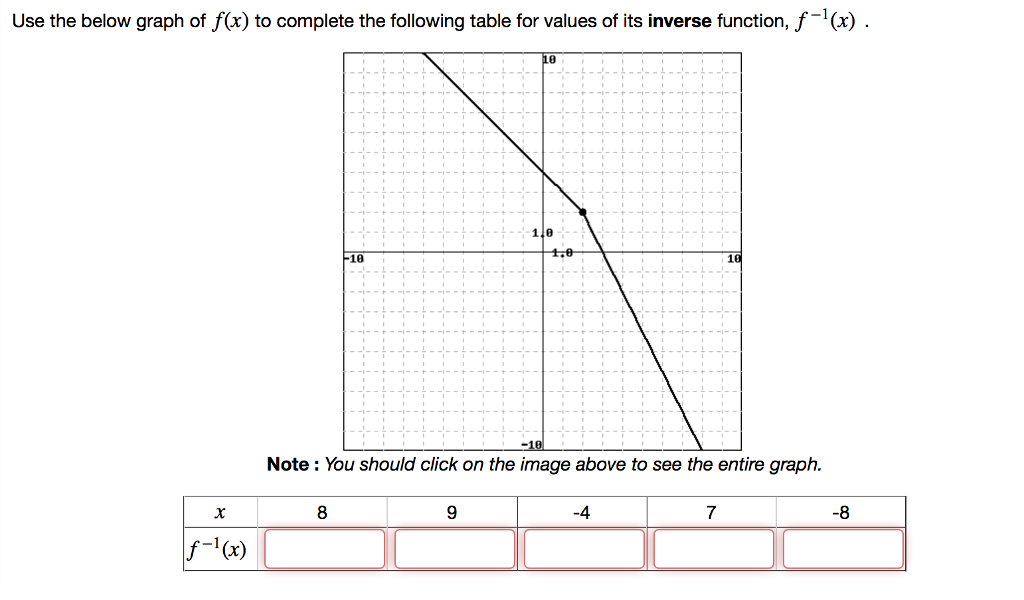 Solved Use The Below Graph Of Fx To Complete The Following 8936
