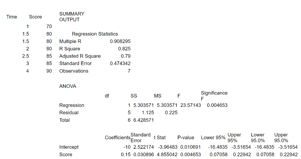 Solved Please interpret the results and write up the results | Chegg.com