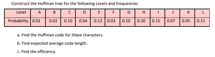 Solved Construct the Huffman tree for the following Levels | Chegg.com
