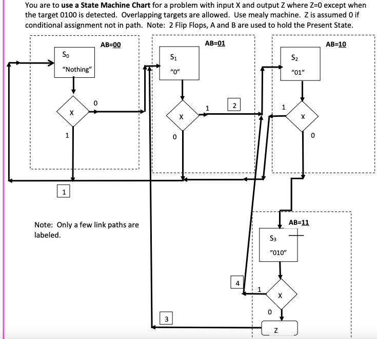 Solved How many state blocks does it have? is it mealy, | Chegg.com