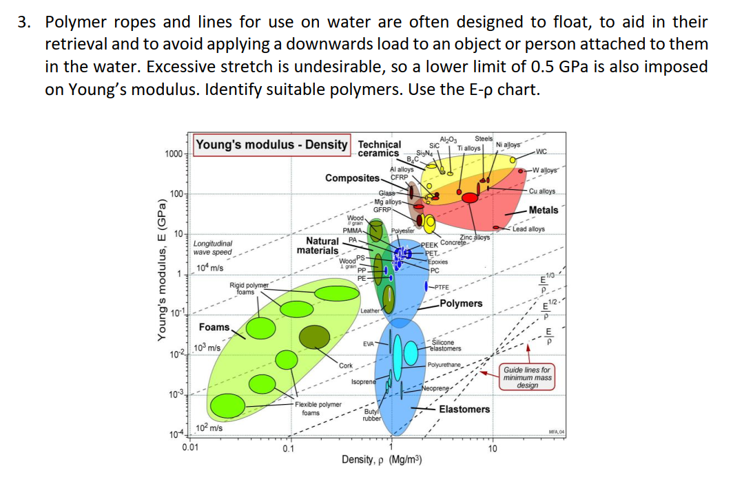 Solved 3. Polymer ropes and lines for use on water are often | Chegg.com
