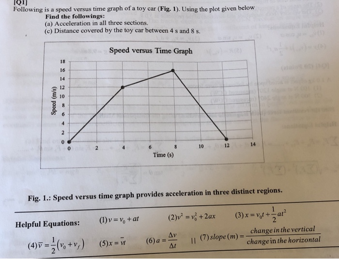 Solved following is a speed versus time graph of a toy car | Chegg.com