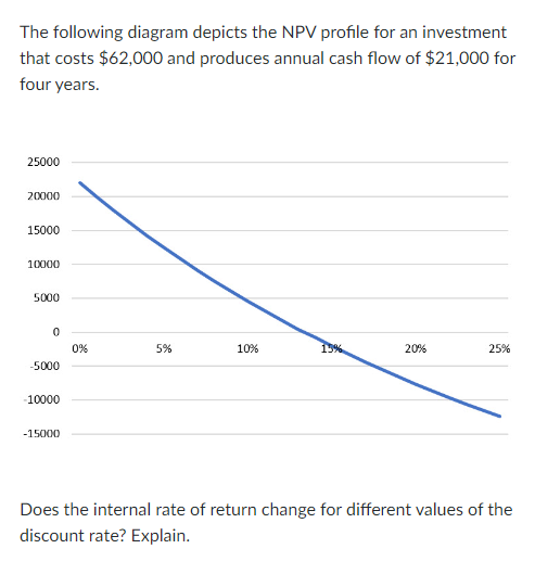 Solved The following diagram depicts the NPV profile for an | Chegg.com