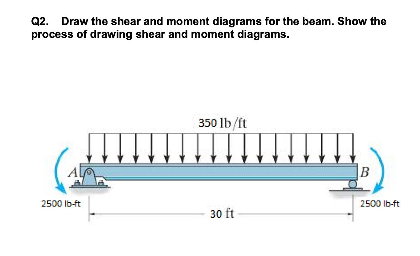 Solved Q2. ﻿Draw the shear and moment diagrams for the beam. | Chegg.com