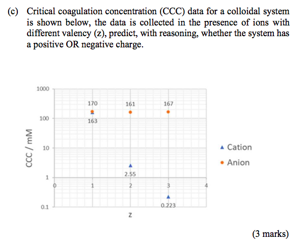 (c) Critical coagulation concentration (CCC) data for | Chegg.com