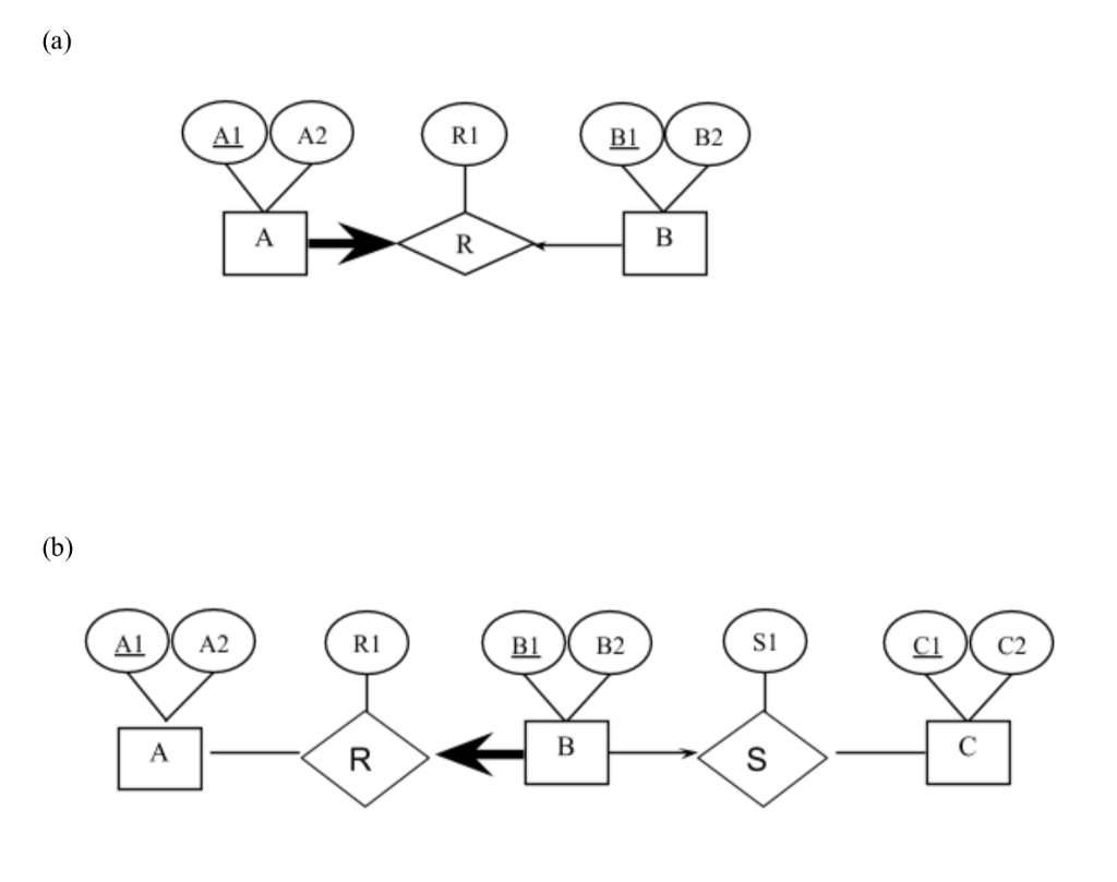 Solved Map each of the ER diagrams given below to a | Chegg.com