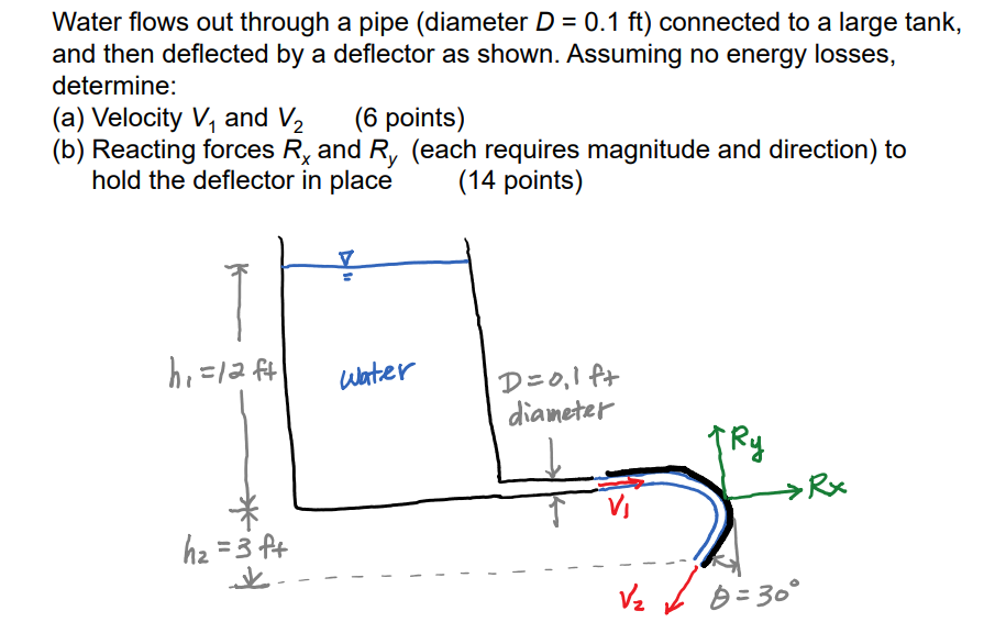 Solved Water flows out through a pipe (diameter D = 0.1 ft) | Chegg.com