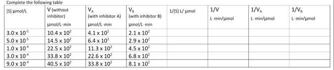 Solved Complete the following table | Chegg.com