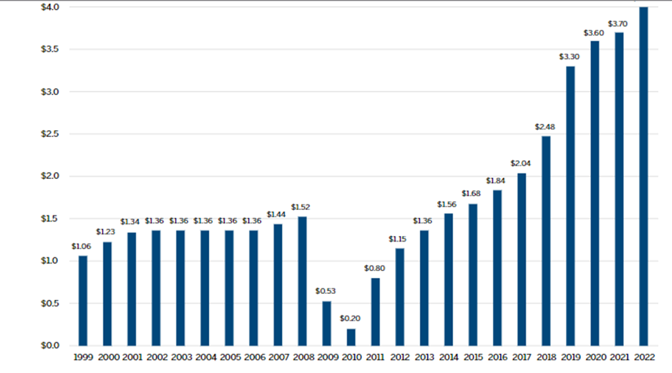 Solved This graph is Annual Dividends Issued for JPMorgan | Chegg.com