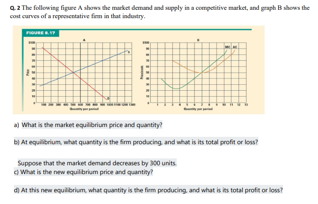 Solved Q. 2 ﻿The following figure A shows the market demand | Chegg.com