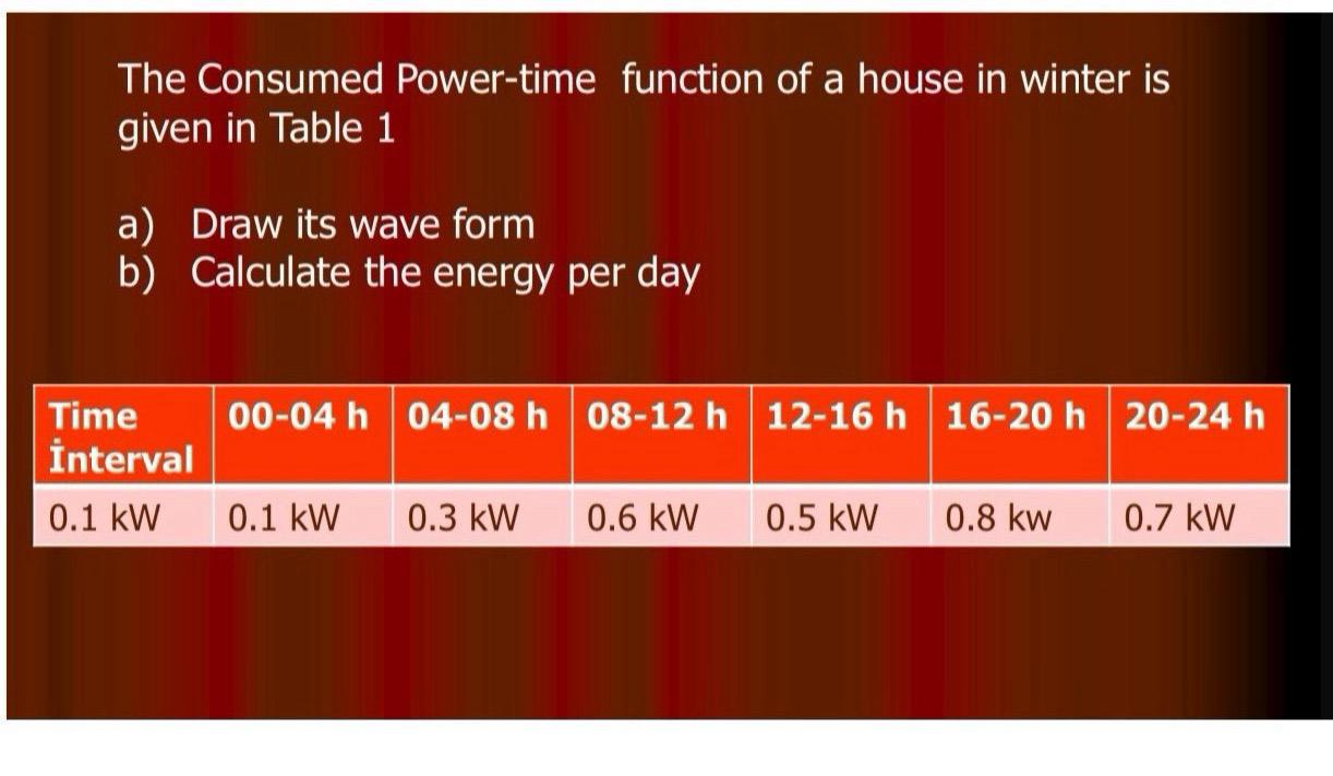 Solved The Consumed Power-time function of a house in winter | Chegg.com
