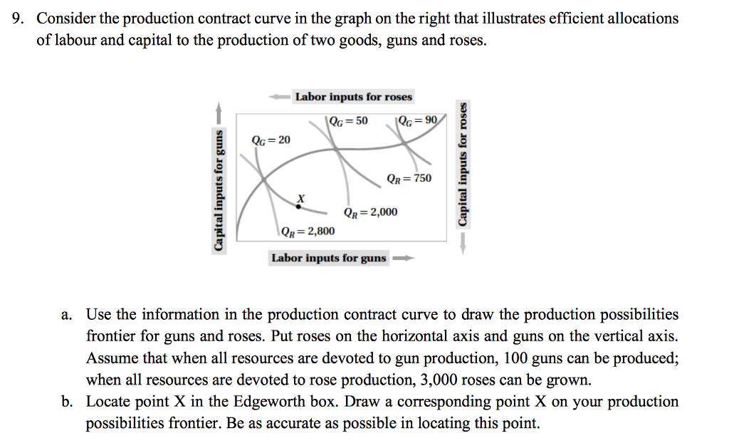 Solved 9. Consider the production contract curve in the | Chegg.com
