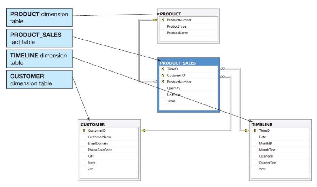What transformations of data need to be performed | Chegg.com