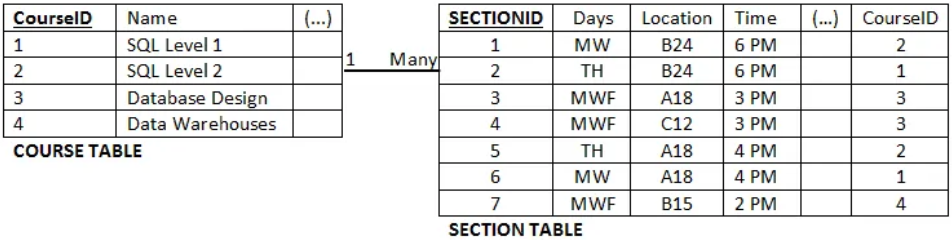 Solved 1a). How would you resolve the Many to Many | Chegg.com