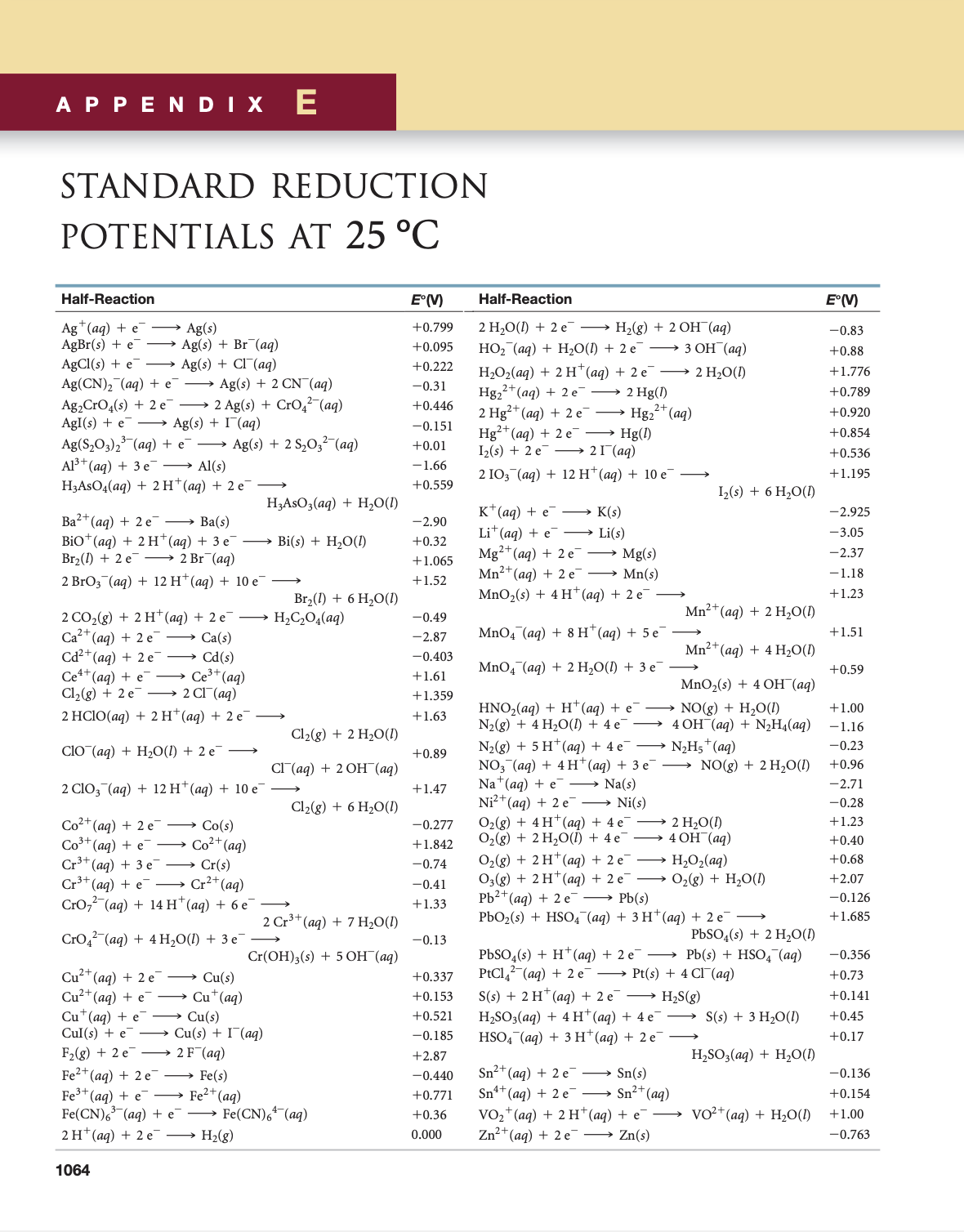Solved Using data found in Appendix E of your textbook | Chegg.com