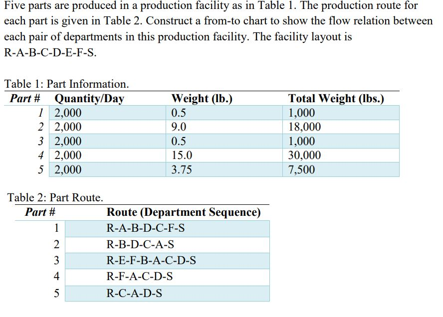 Solved Five parts are produced in a production facility as | Chegg.com