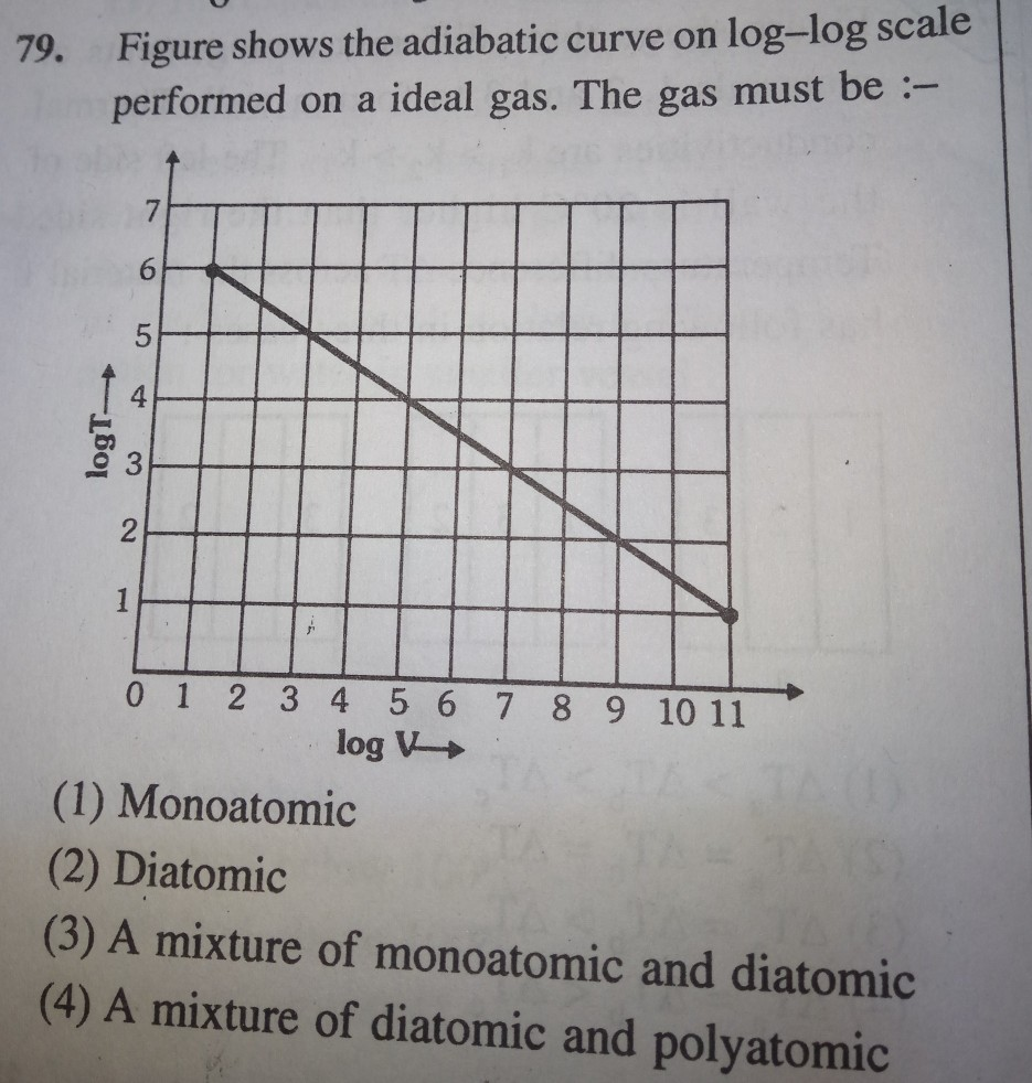 Solved Figure shows the adiabatic curve on log-log scale | Chegg.com