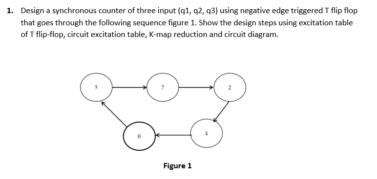 Solved 1. Design a synchronous counter of three input (91, | Chegg.com