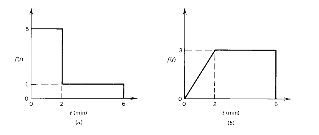 Solved Show the Laplace transforms of the input signals | Chegg.com