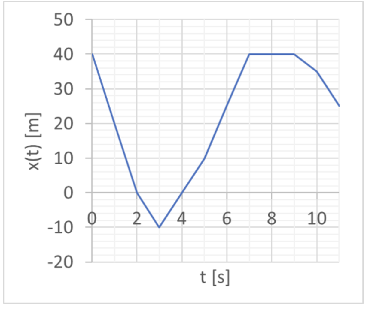 Solved Consider the x(t) graph below describing an object's | Chegg.com