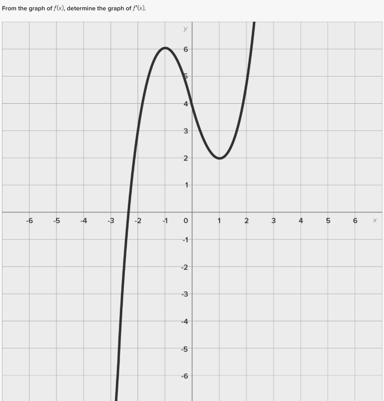 Solved From the graph of f(x), determine the graph of f′(x) | Chegg.com