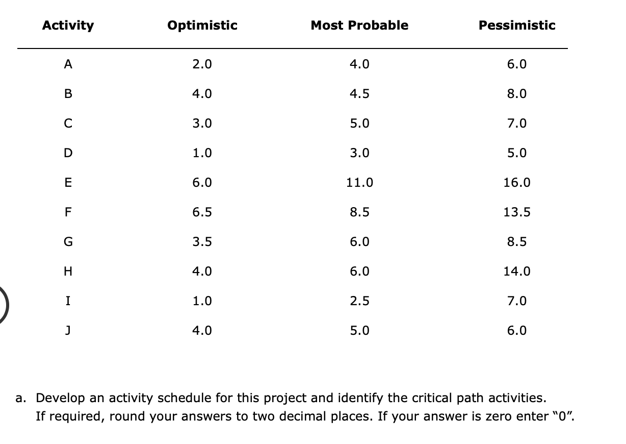 Solved Problem 9-19 (Algorithmic) The product development | Chegg.com