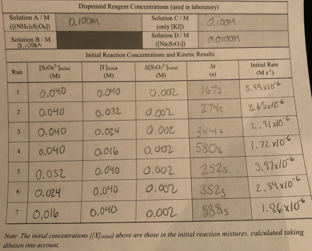 Solved Use the table of data to answer questions 3, 4, 5, | Chegg.com
