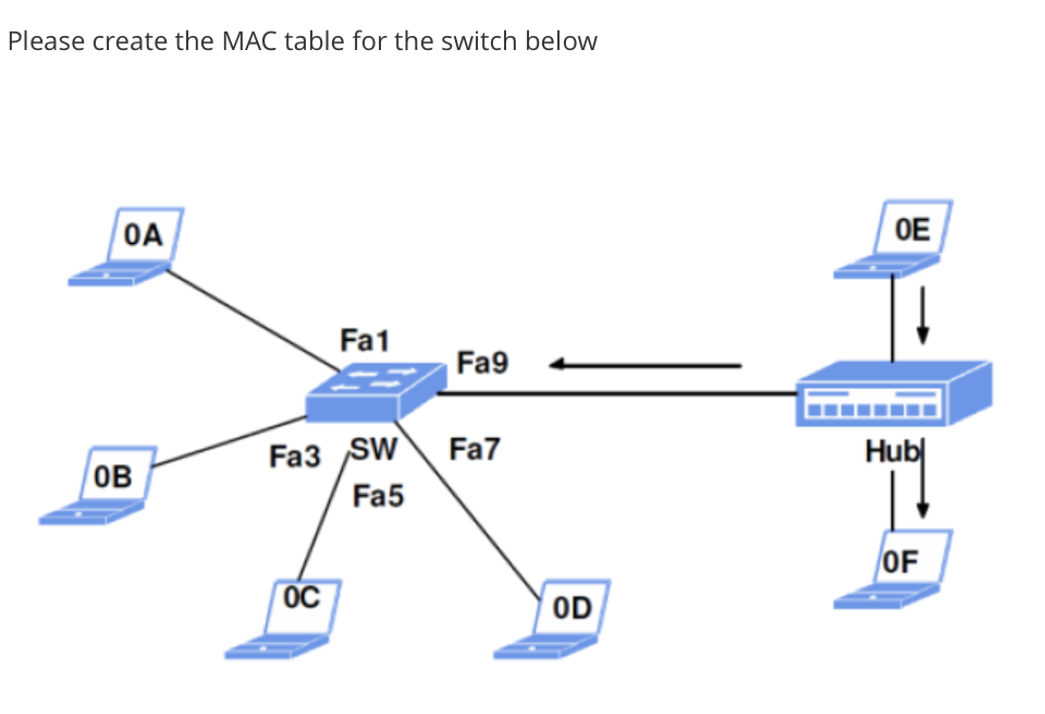 Solved Please create the MAC table for the switch below ОА | Chegg.com