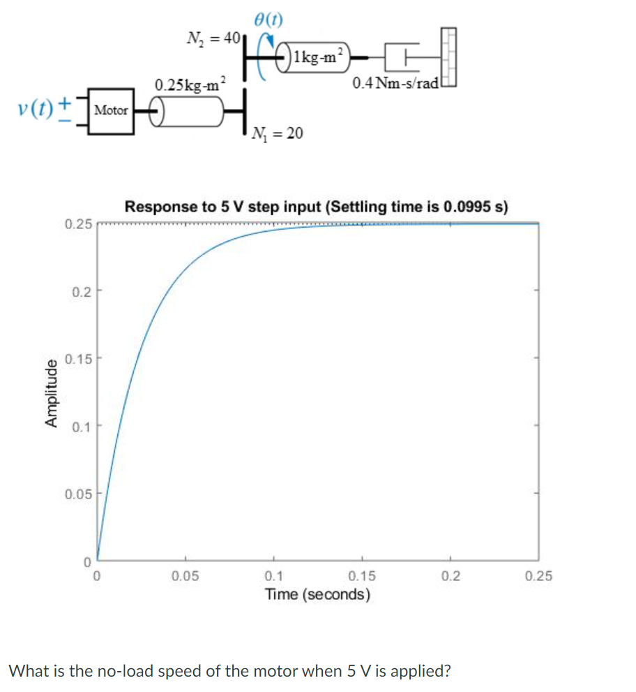 Solved shown in the plot is the speed response of the output | Chegg.com