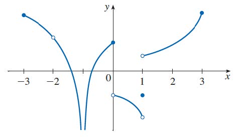 Solved Consider the graph of the function below and use it | Chegg.com