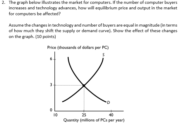 Solved 2. The graph below illustrates the market for | Chegg.com