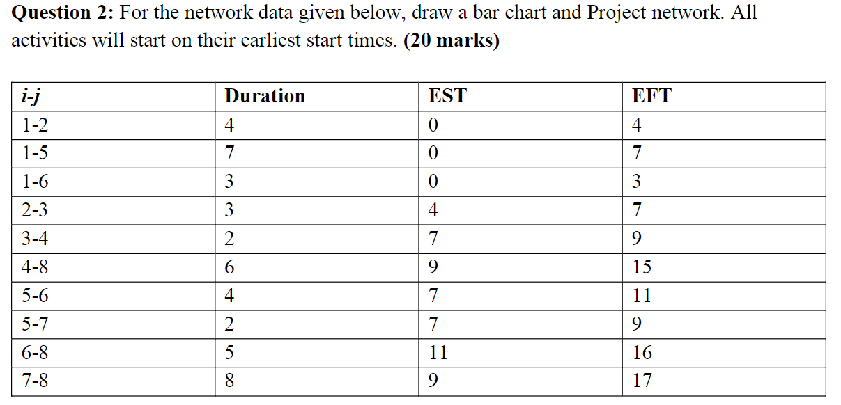 Solved Question 2: For the network data given below, draw a | Chegg.com