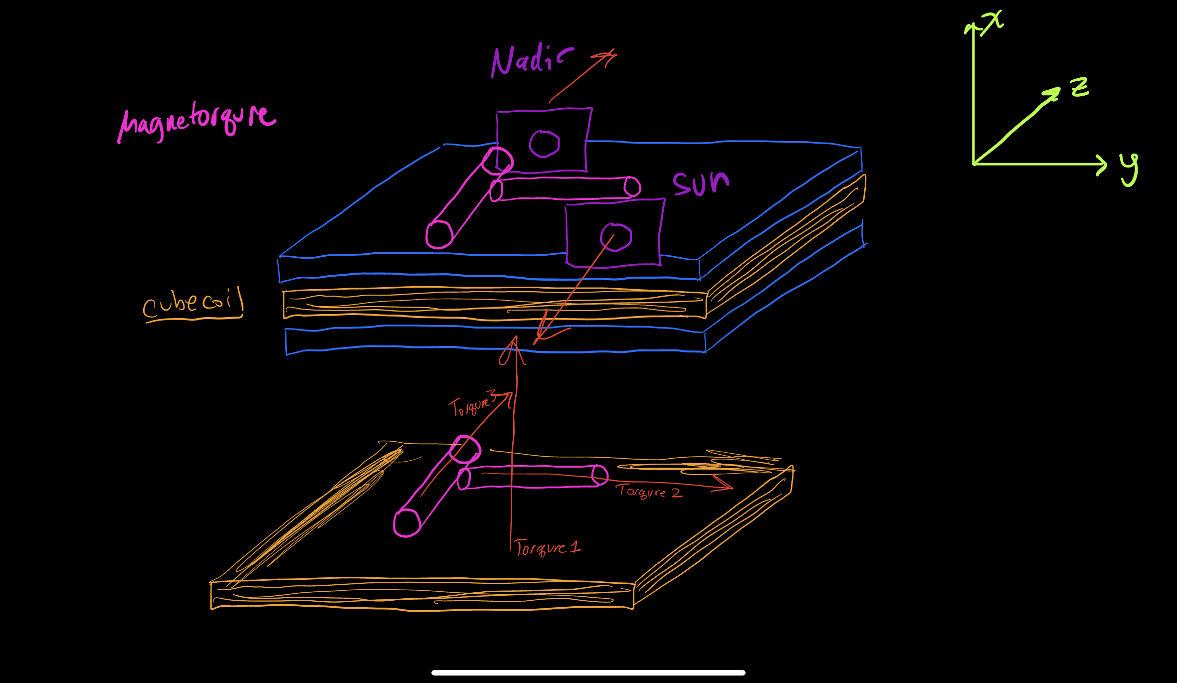 Develope a pointing budget (also sometimes called an | Chegg.com