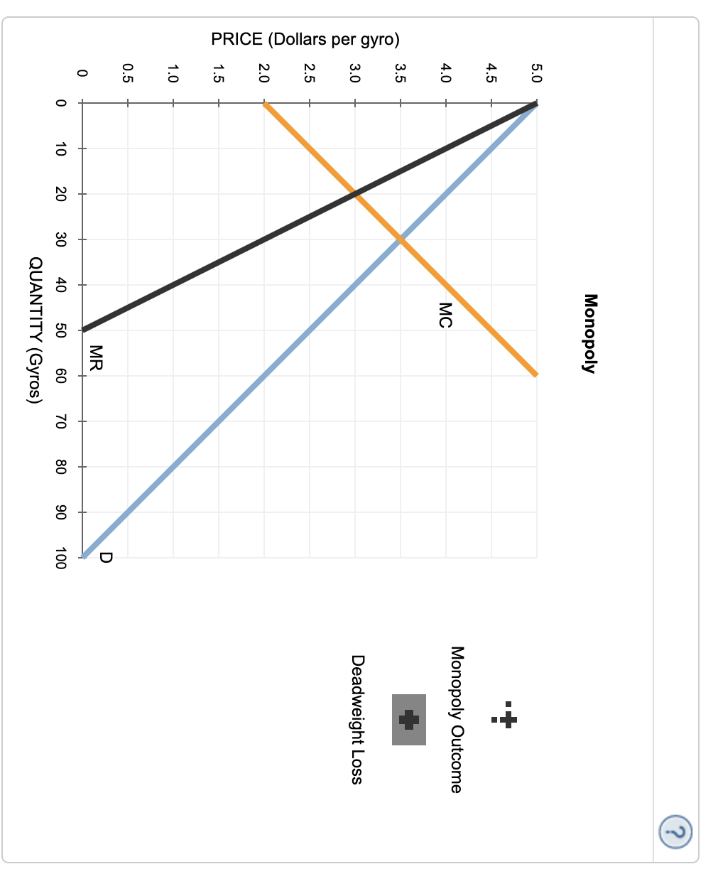 Solved 5. Monopoly outcome versus competition | Chegg.com