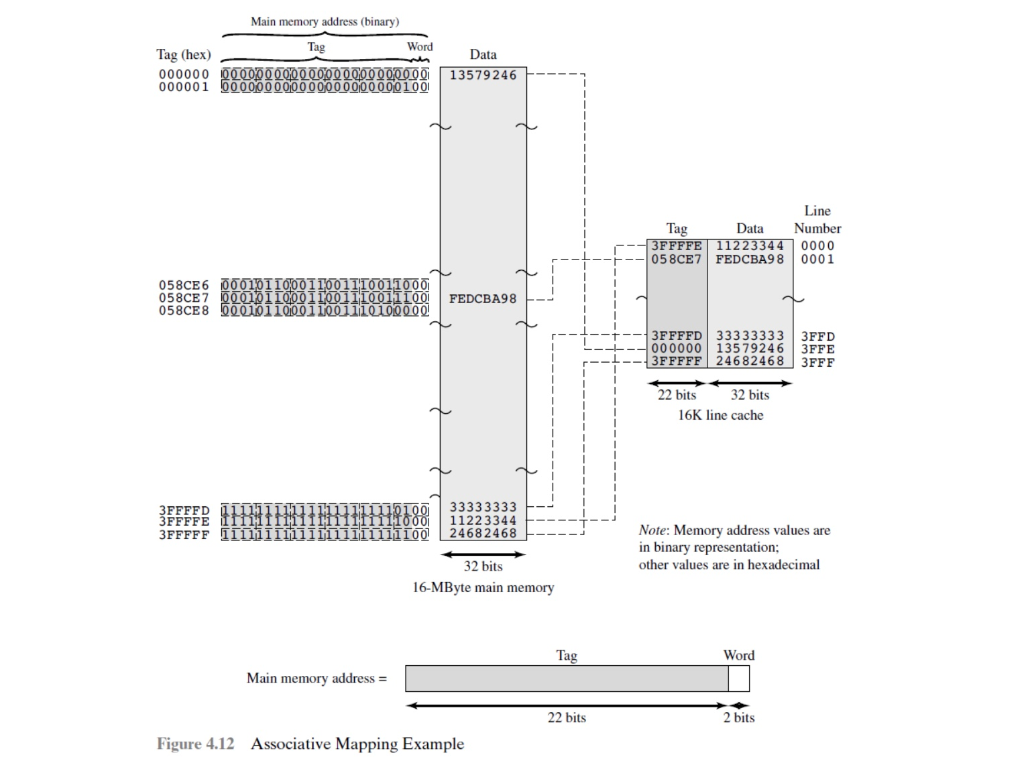 Solved 1-For the hexadecimal main memory addresses 111111, | Chegg.com